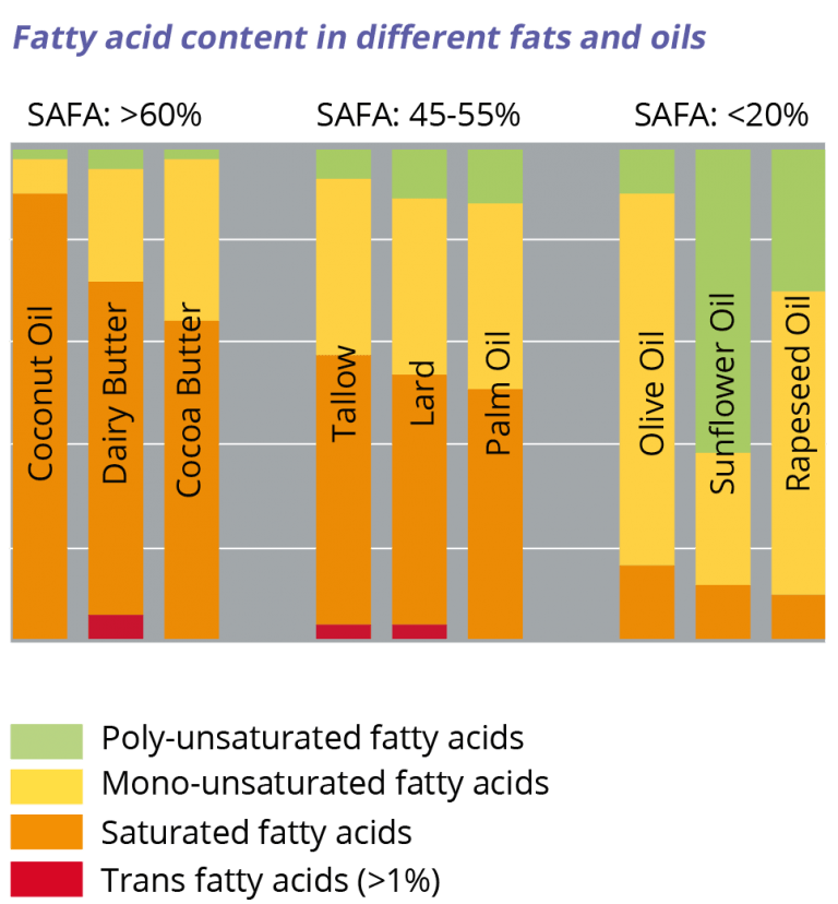 Balanced composition » European Palm Oil Alliance