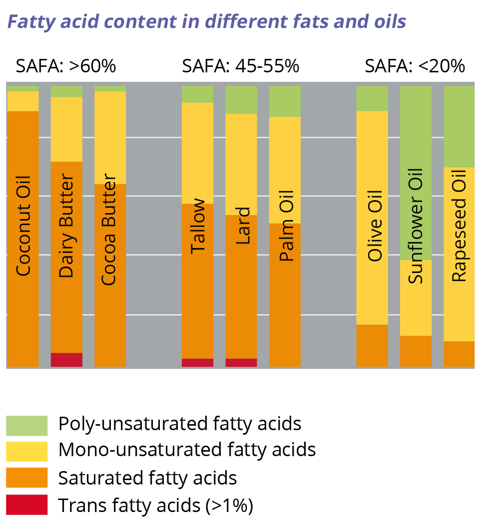 Balanced composition » European Palm Oil Alliance